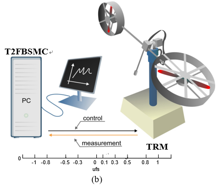 Real Time Implementation of Type-2 Fuzzy Backstepping Sliding Mode ...