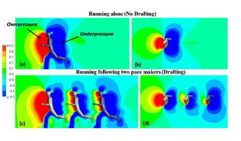 How does aerodynamics influence physiological responses in middle ...