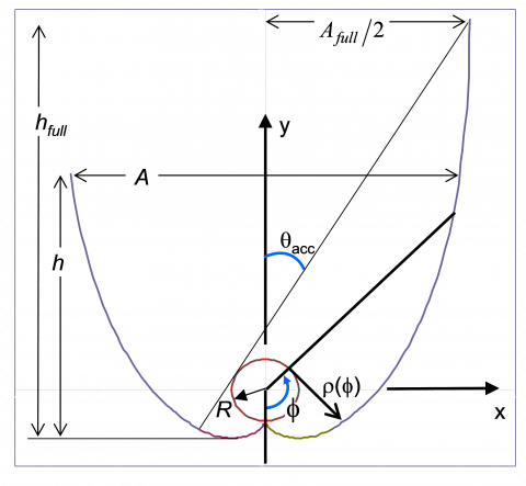 Development and testing of a compound parabolic collector for large ...