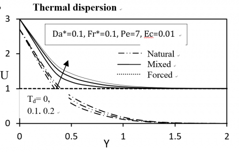 Thermal Dispersion Effects on Convection Heat Transfer in Porous Media ...
