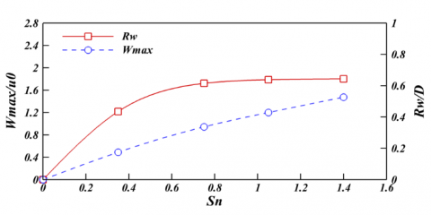 A Numerical Study of Swirl Effects on the Flow and Flame Dynamics in a Lean Premixed Combustor ...