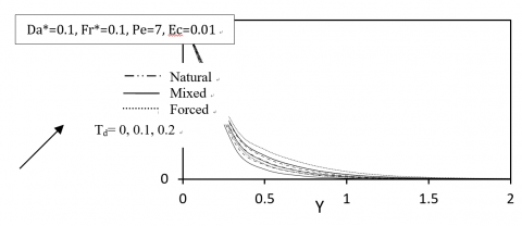 Thermal Dispersion Effects on Convection Heat Transfer in Porous Media ...