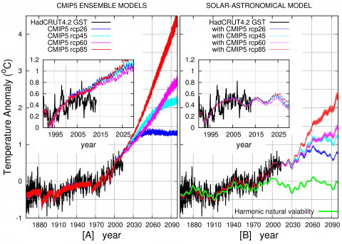 Problems in Modeling and Forecasting Climate Change: CMIP5 General ...
