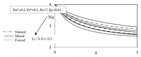 Thermal Dispersion Effects on Convection Heat Transfer in Porous Media ...