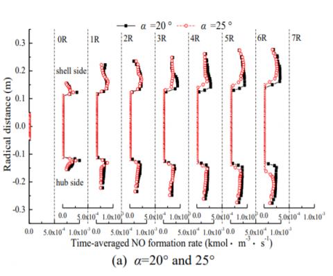 LES of Swirl Angle on Combustion Dynamic and NOx Formation in a Hybrid ...