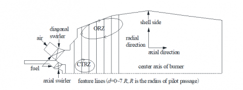 LES of Swirl Angle on Combustion Dynamic and NOx Formation in a Hybrid ...