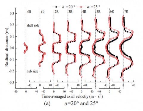 LES of Swirl Angle on Combustion Dynamic and NOx Formation in a Hybrid ...