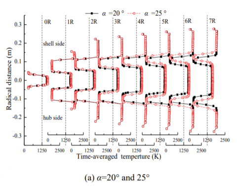 LES of Swirl Angle on Combustion Dynamic and NOx Formation in a Hybrid ...
