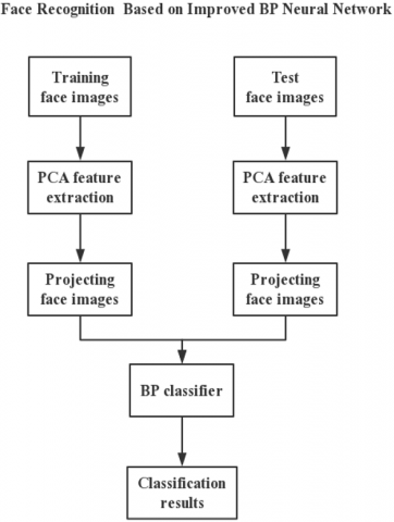 Design and Application of Face Recognition Algorithm Based on Improved Backpropagation Neural ...