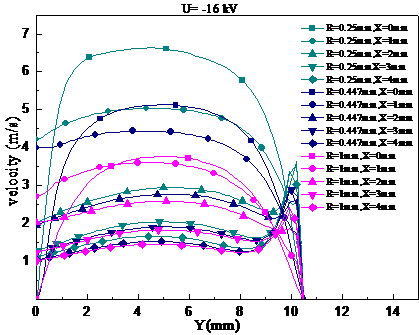 Analysis of the Movement Characteristics of Corona Winds during Needle ...