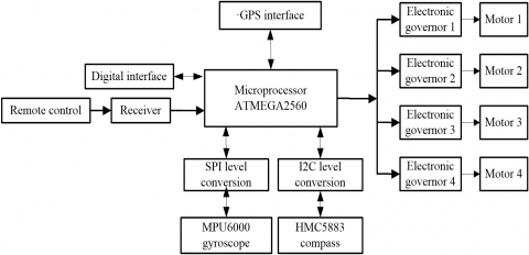 Design of a Fire Detection System Based on Four-rotor Aircraft | IIETA