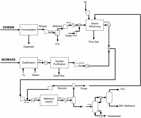 Towards Methanol Economy: A Techno-environmental Assessment for a Bio ...