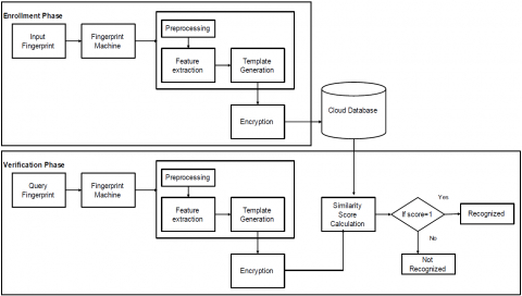 A Hybrid Privacy Preserving Scheme Using Finger Print Detection in ...