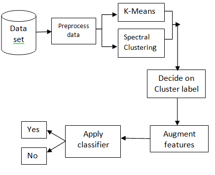 Robust Cluster-then-label (RCTL) Approach for Heart Disease Prediction ...