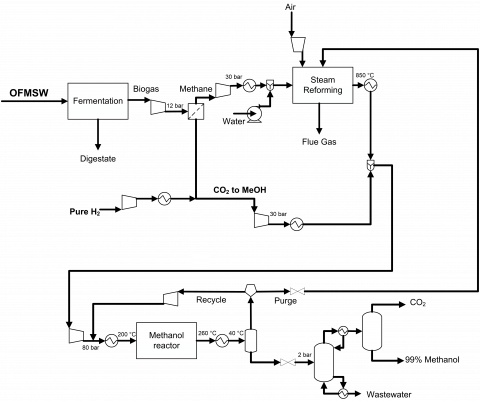 Towards Methanol Economy: A Techno-environmental Assessment for a Bio ...