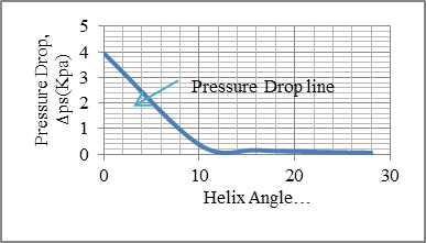 Helical baffle design in shell and tube type heat exchanger with CFD ...