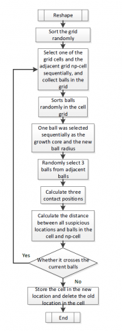 A Fast Algorithm for Particle Stacking | IIETA