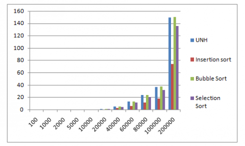 Performance Comparison of Sorting Algorithms with Random Numbers as Inputs | IIETA