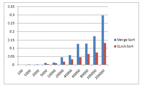 Performance Comparison of Sorting Algorithms with Random Numbers as ...