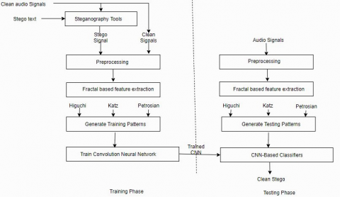 Image Steganography Analysis Based on Deep Learning | IIETA