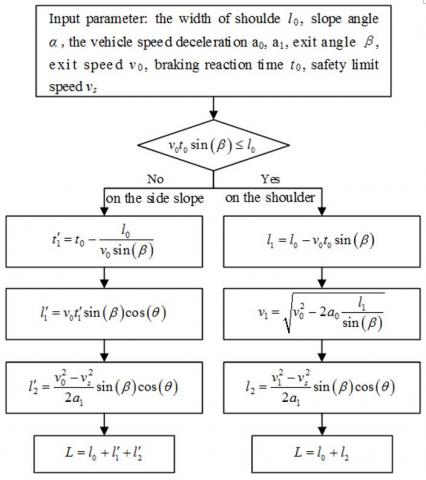 Empirical Estimation of the Width of Highway Roadside Clear Zone | IIETA