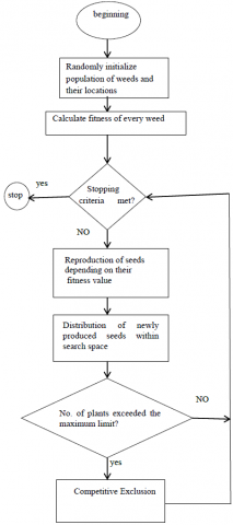 Invasive Weed Optimization Algorithm for Tuning Transitioning from Type-1 to Interval Type-2 ...