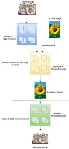 Steganography Techniques Using Convolutional Neural Networks | IIETA