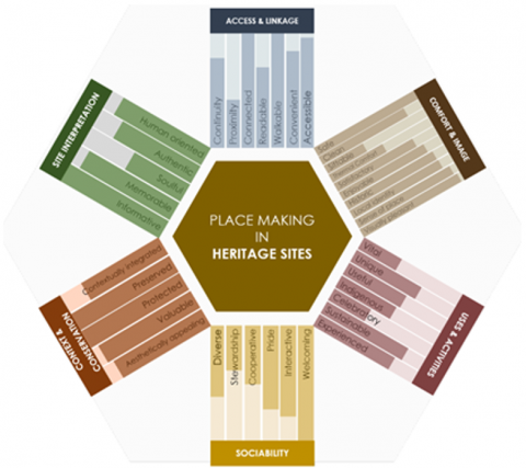 The Role of Placemaking Approach in Revitalising AL-ULA Heritage Site ...