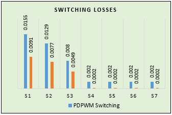 Power Loss Analysis in 15 Level Asymmetric Reduced Switch Inverter ...