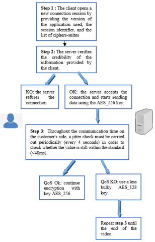 Secure and Guarantee QoS in a Video Sequence: A New Approach Based on TLS Protocol to Secure ...