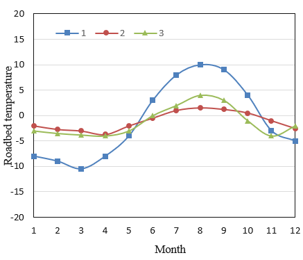 Temperature Field Distribution and Thermal Stability of Roadbed in ...