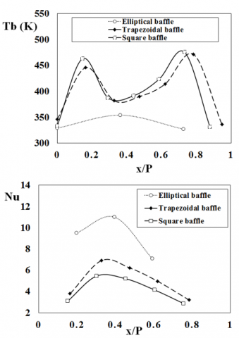 Numerical Investigation of Heat Transfer in a Rectangular Channel with ...