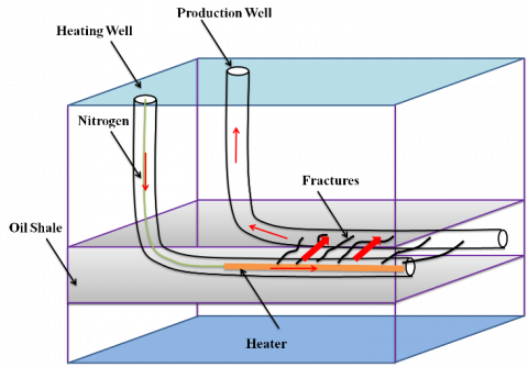 Design and Numerical Simulation of In-Situ Pyrolysis of Oil Shale ...