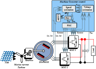 Improved Control Strategy of DS-PMSG Based Standalone Tidal Turbine System Using Sensorless ...