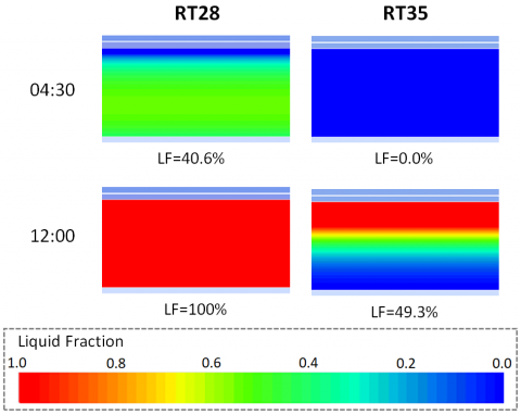 Numerical Simulations of a PV Module with Phase Change Material (PV-PCM) under Variable Weather ...