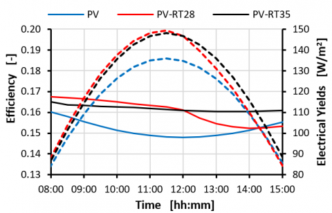 Numerical Simulations of a PV Module with Phase Change Material (PV-PCM) under Variable Weather ...