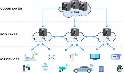 A Survey on Various Methods and Algorithms of Scheduling in Fog Computing | IIETA