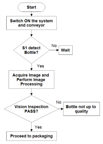 Design of Automated Visual Inspection System for Beverage Industry ...