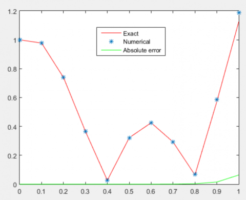 Mathematical Modelling in Engineering with Integral Transforms via Modified Adomian ...