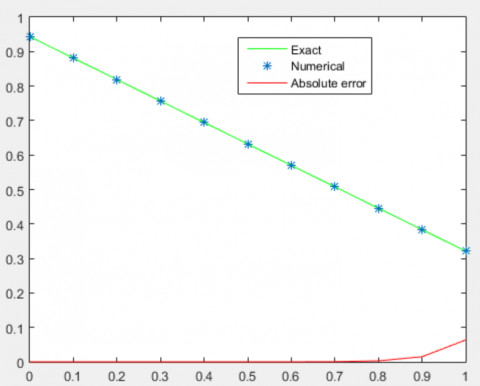Mathematical Modelling in Engineering with Integral Transforms via Modified Adomian ...