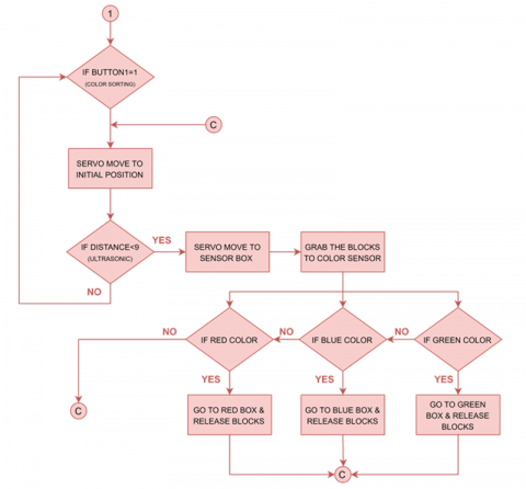 Automatic Control of Color Sorting and Pick/Place of a 6- DOF Robot Arm ...