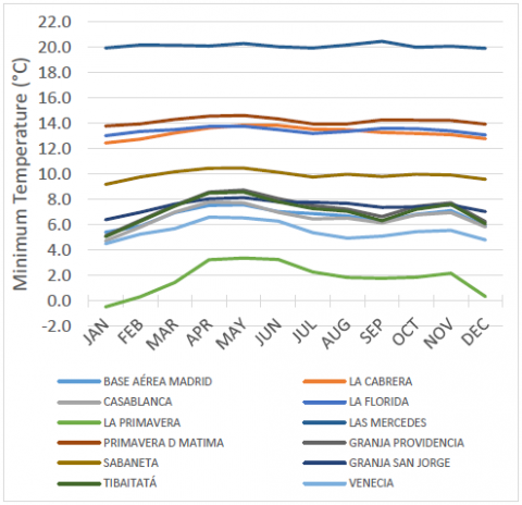 Climate Change Trends in Colombia: A Case Study in Facatativá ...