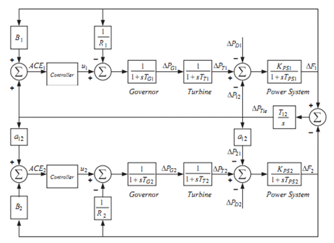 Optimization of PID Controller Parameters for Automatic Generation Control in Two-Area Heating ...