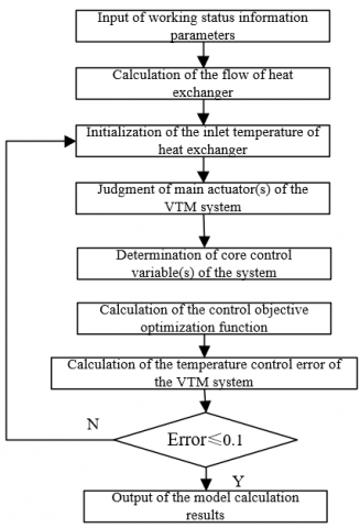 Simulation and Multi-Objective Optimization of the Vehicle Thermal ...
