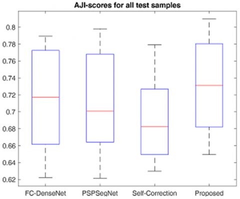 Efficient Multi-Organ Multi-Center Cell Nuclei Segmentation Method Based on Deep Learnable ...