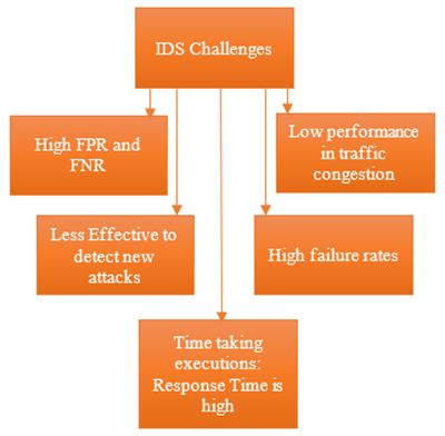Accuracy Based Fault Tolerant Two Phase - Intrusion Detection System (TP-IDS) Using Machine ...