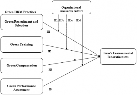 Green Human Resource Management and Environmental Innovativeness | IIETA