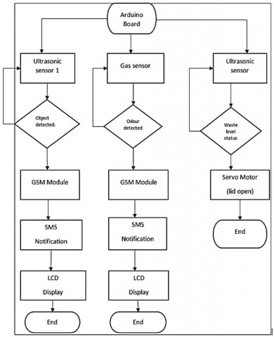Development of Smart Waste Bin for Solid Waste Management | IIETA