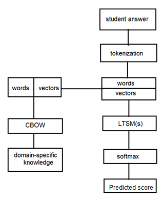 Automatic Short Answer Grading System in Indonesian Language Using BERT Machine Learning | IIETA