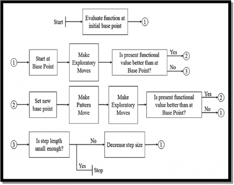 Optimization of the Nonlinear Muskingum Model Parameters for the River ...